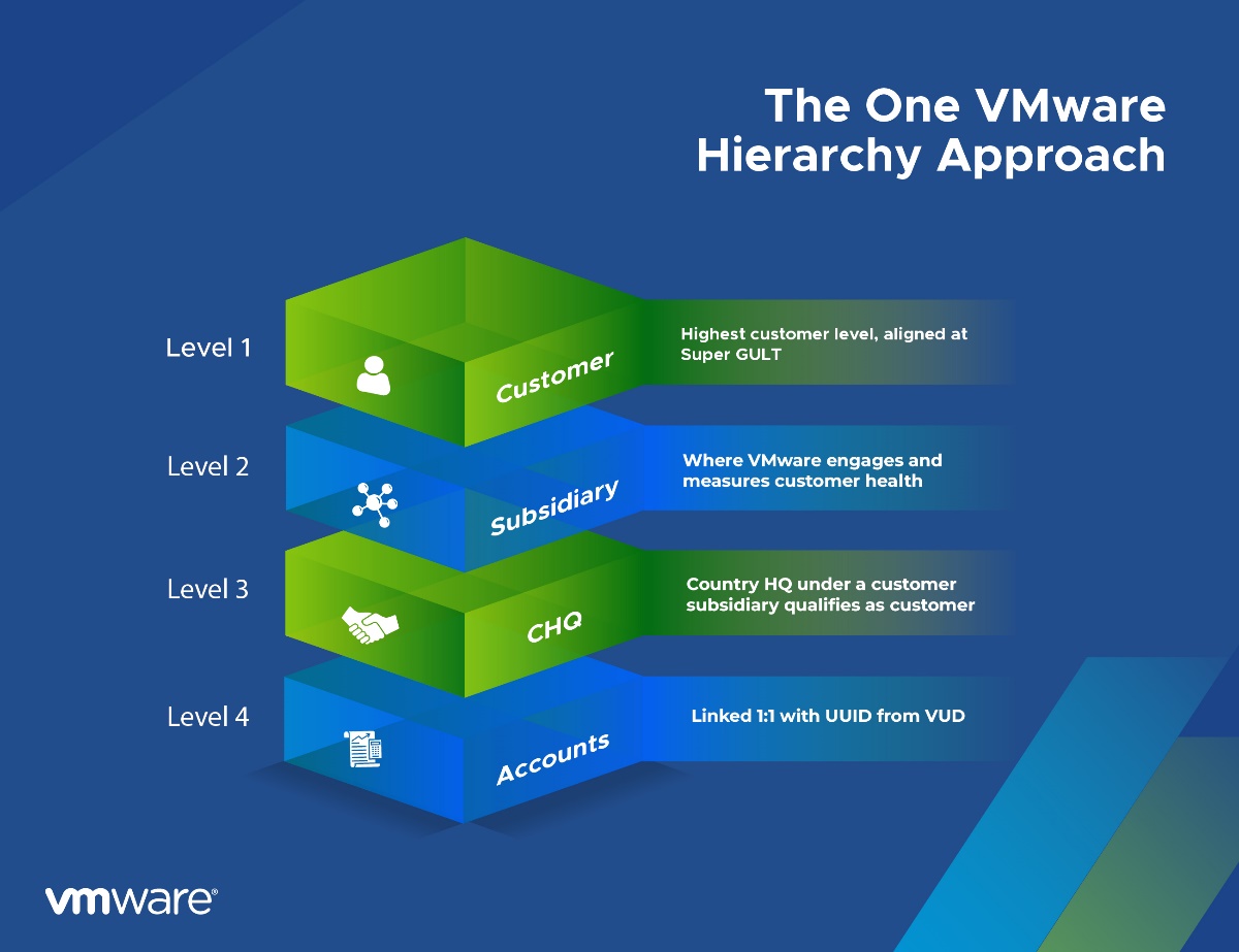 One VMware Hierarchy: Establishing a Definitive Customer Representation ...