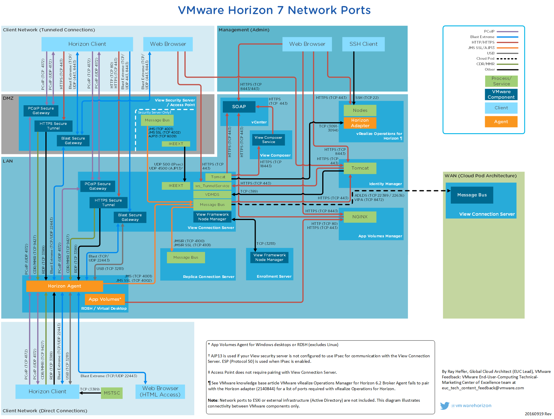 Network Ports in Horizon 7: Diagram Updated - VMware End-User Computing Blog