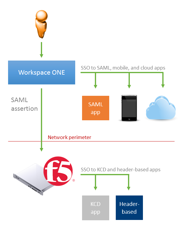 Single Sign-On (SSO) to Legacy Apps Using BIG-IP & VMware Workspace ONE ...