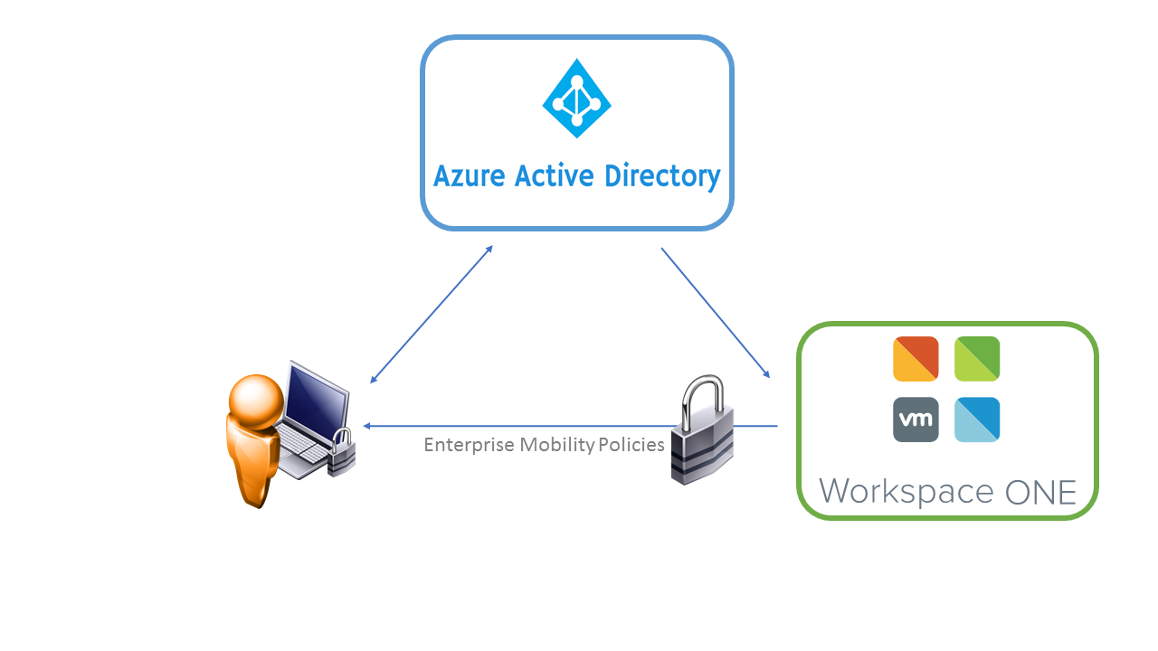Azure AD Join with VMware Workspace ONE | VMware End-User Computing Blog