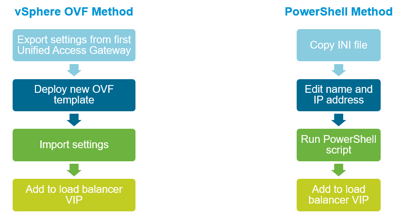[Video] VMware Unified Access Gateway Technical Deep Dive | VMware End-User Computing Blog