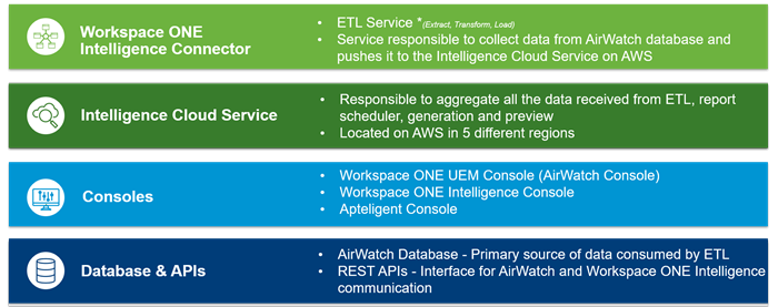 What's New in VMware Workspace ONE Intelligence - May 2018 - VMware End ...
