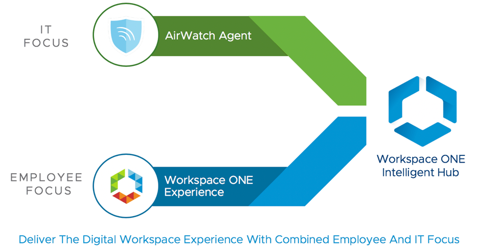 Building on Success: Introducing Workspace ONE Intelligent Hub