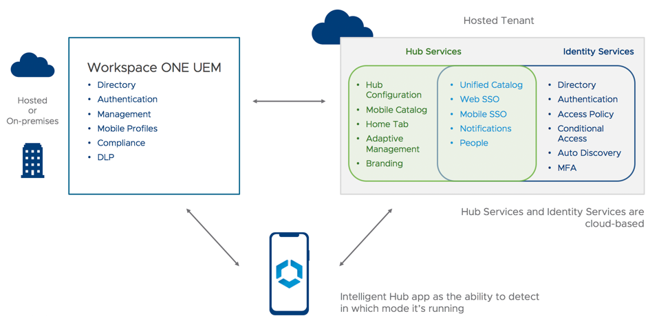 VMware Workspace ONE Intelligent Hub Is Here!