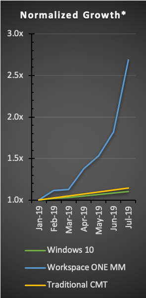 Workspace ONE Customers Deploy 1M+ Windows 10 Devices
