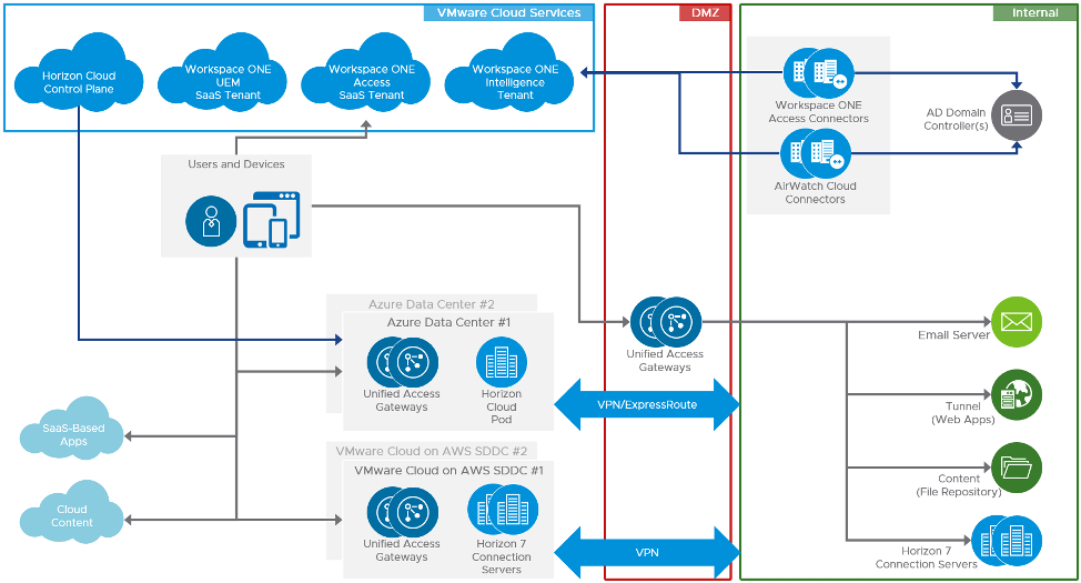 Steps to Enable a Remote Workforce with Workspace ONE – Part 2