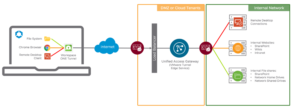 Steps to Enable a Remote Workforce with Workspace ONE – Part 2