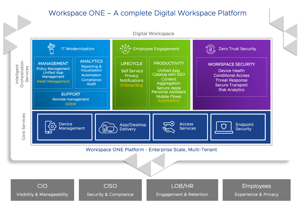 Steps to Enable a Remote Workforce with Workspace ONE – Part 1