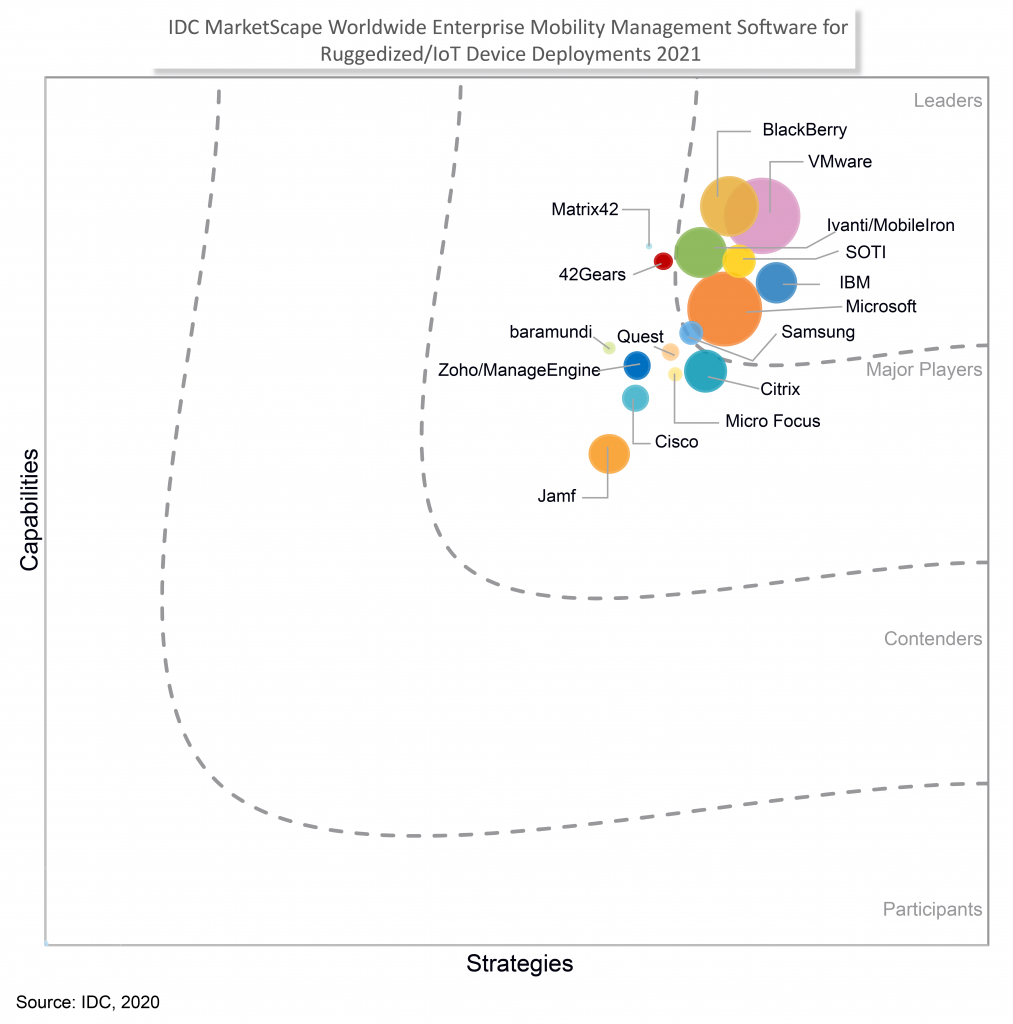 VMware Named a Leader in Three 2021 IDC MarketScape Assessments for UEM