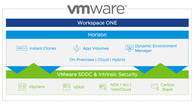 Update your desktop virtualization strategy with VMware Horizon