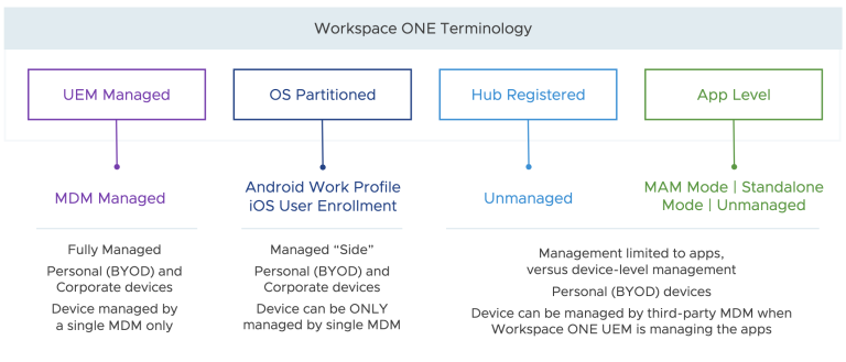 Introduction To Workspace One Uem Device Management Modes Vmware End User Computing Blog
