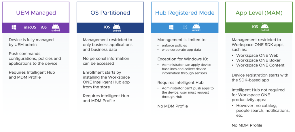 Introduction to Workspace ONE UEM device management modes - VMware End-User Computing Blog