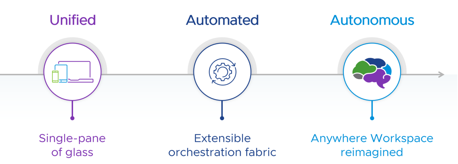 Our Journey to Autonomous Workspaces: VMware Explore 2022