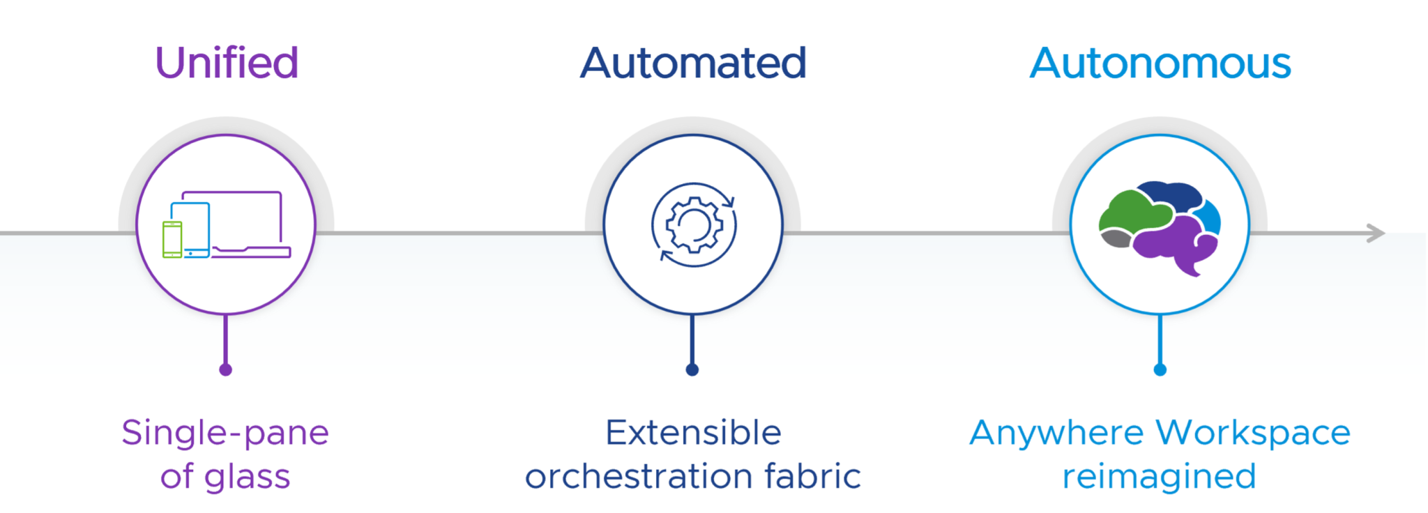 Our Journey to Autonomous Workspaces: VMware Explore 2022