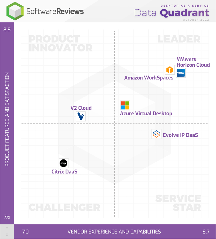 VMware Horizon Cloud named Gold Medalist and Leader in SoftwareReviews 2022 DaaS Data Quadrant ...
