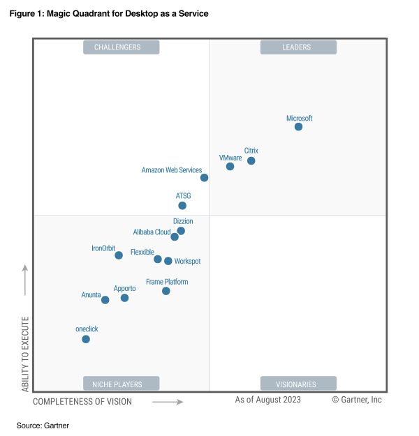 VMware positioned in the Leaders Quadrant in inaugural 2023 Gartner ...