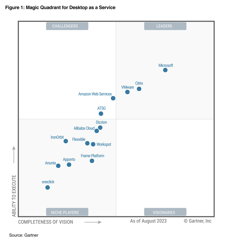 VMware positioned in the Leaders Quadrant in inaugural 2023 Gartner® Magic Quadrant™ for Desktop ...