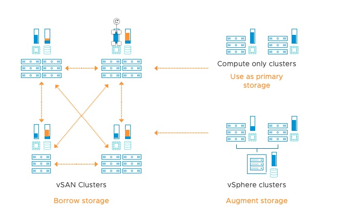 VMware vSAN HCI Mesh en vSAN Update 2 - Blog VMware Latinoamérica
