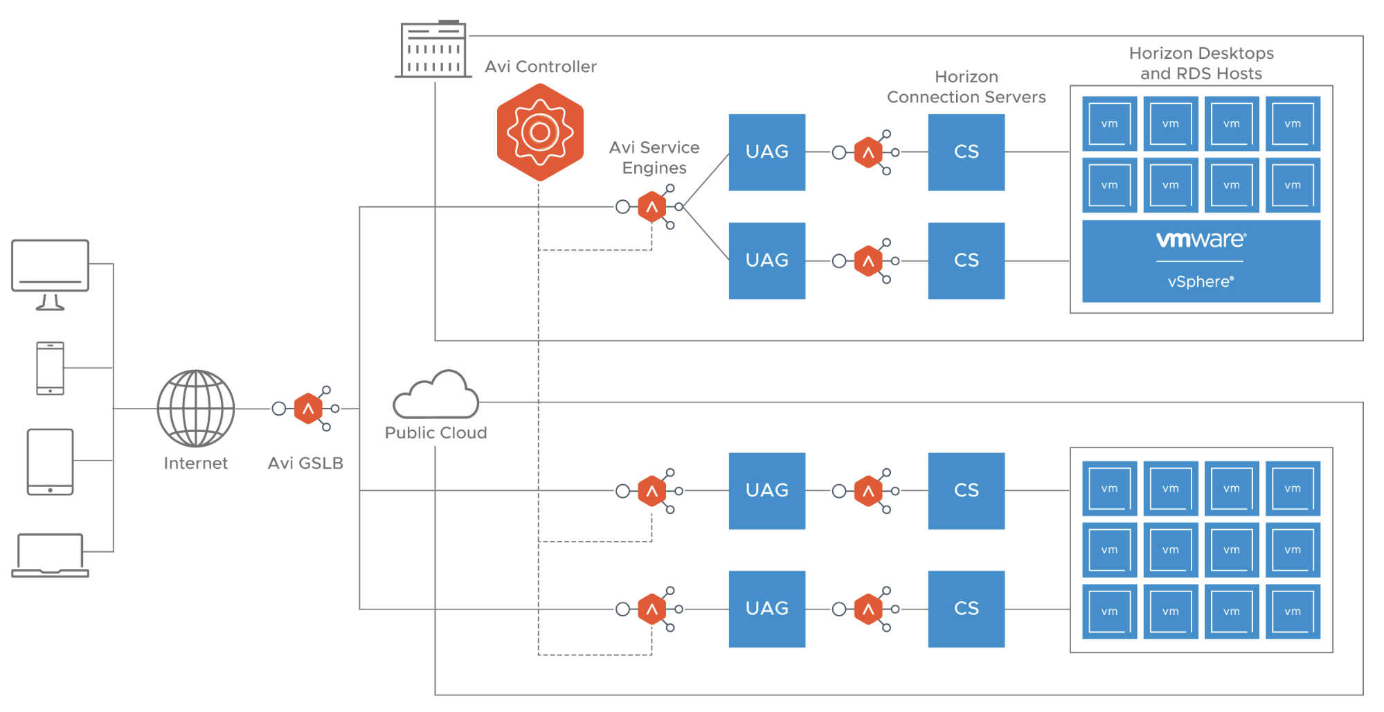 Introducing Horizon Integration with VMware Advanced Load Balancer ...