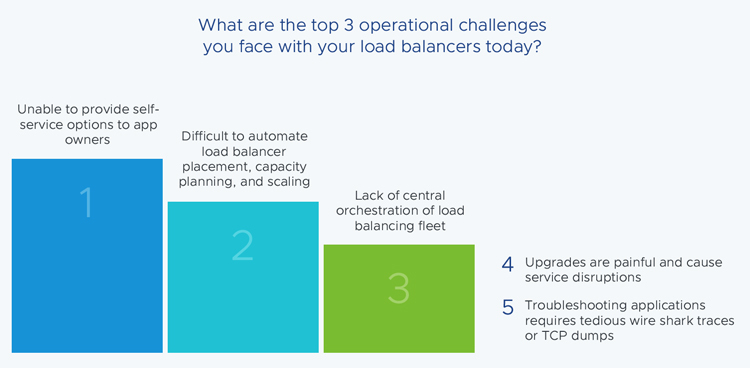 Multi-Cloud Load Balancing 2022 - VMware Load Balancing & WAF Blog