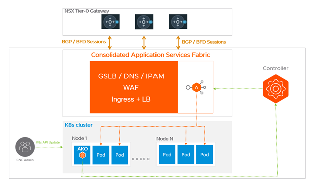 Seamless Integration: NSX ALB and TCP Stack with Tanzu - VMware Load ...