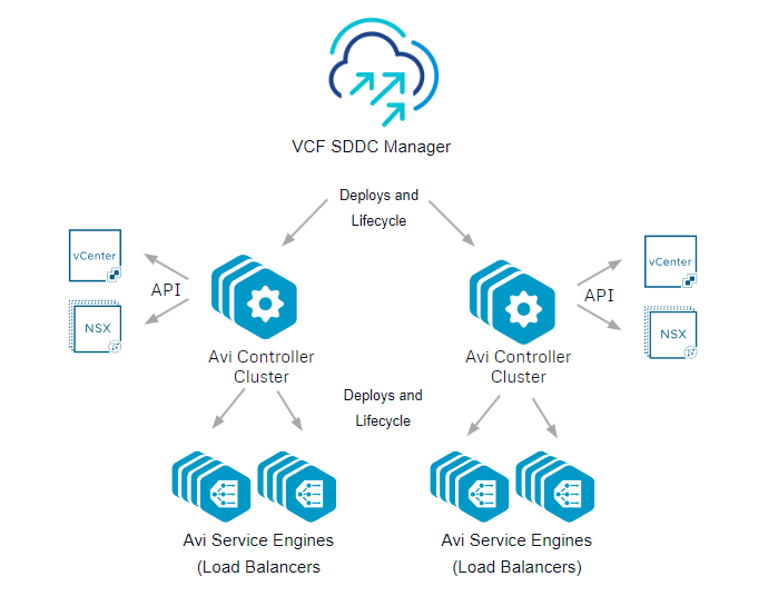 VMware Avi Load Balancer: Delivering Plug-and-Play Load Balancing for ...