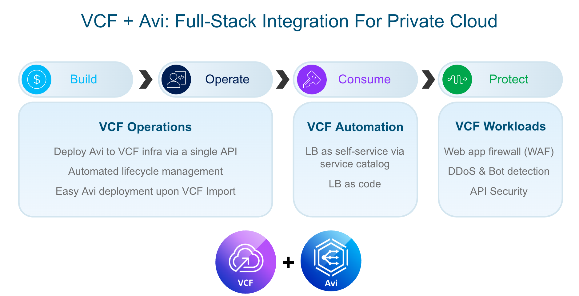 VMware Avi Load Balancer Integrations with VMware Cloud Foundation 9.0 ...