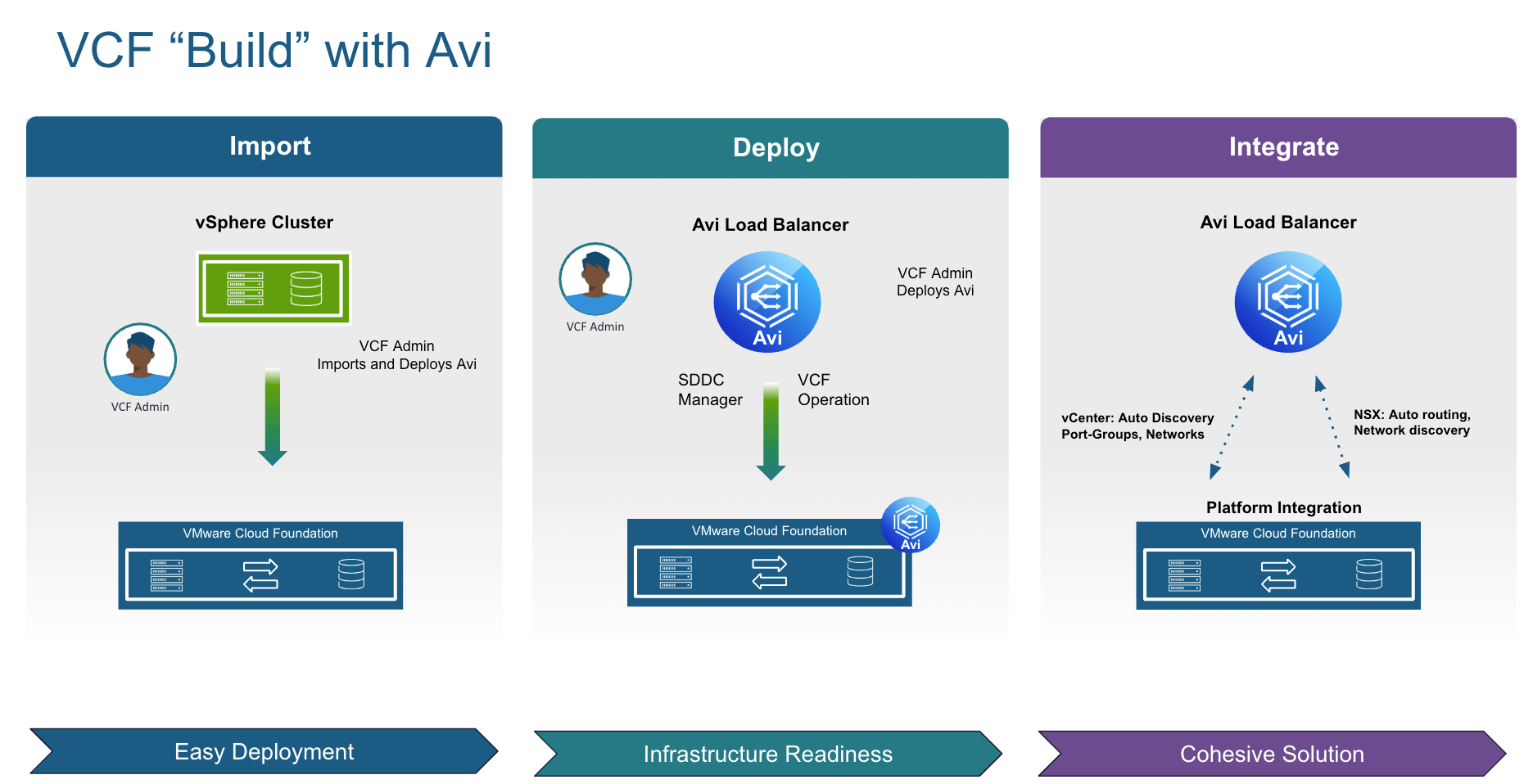 VMware Avi Load Balancer Integrations with VMware Cloud Foundation 9.0 ...