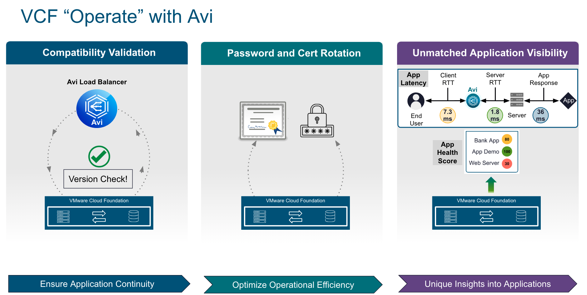 VMware Avi Load Balancer Integrations with VMware Cloud Foundation 9.0 ...