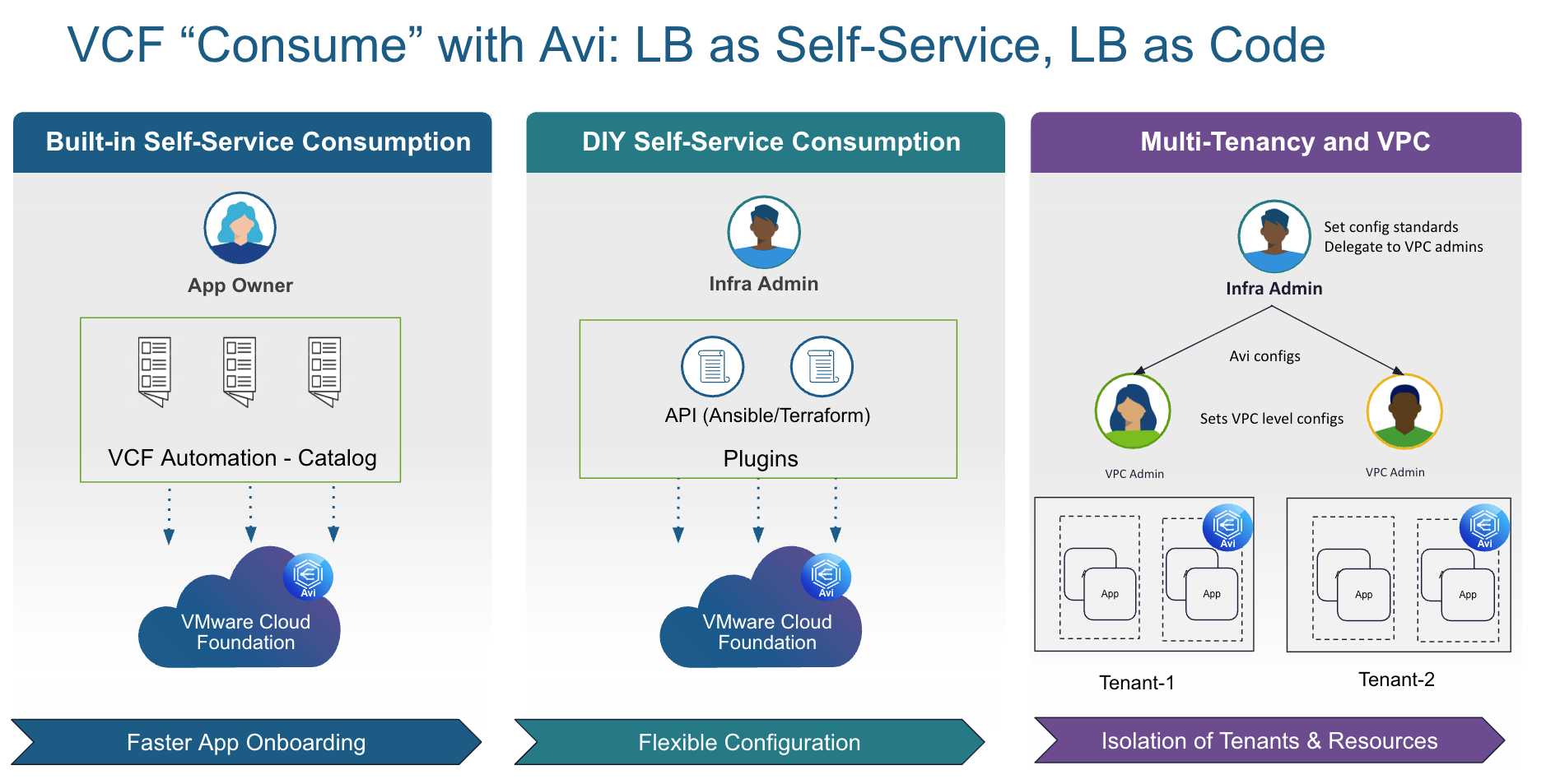 VMware Avi Load Balancer Integrations with VMware Cloud Foundation 9.0 ...