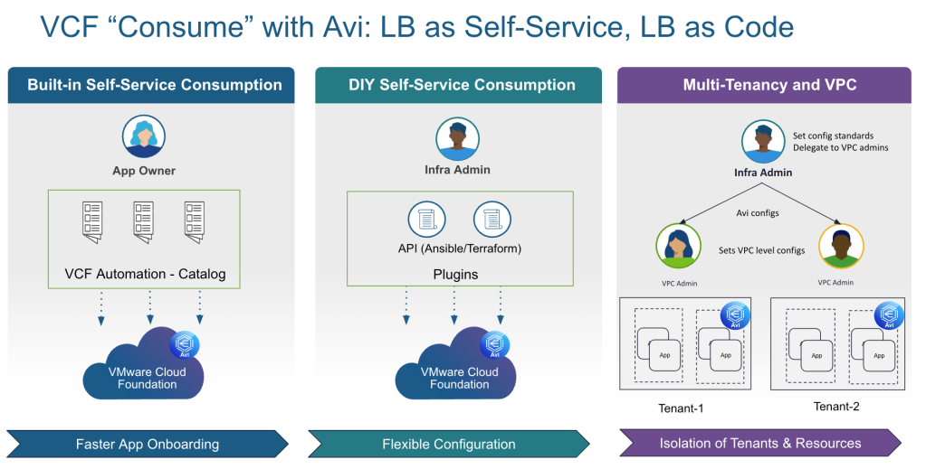 VMware Avi Load Balancer Integrations with VMware Cloud Foundation 9.0 ...