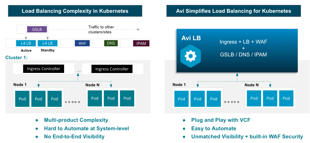 Avi Load Balancer: Modernize and Secure Kubernetes Ingress for VKS on ...