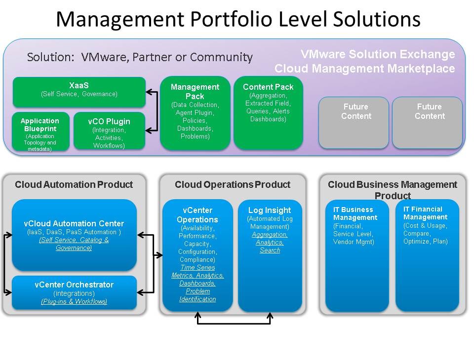Vmware Cloud Management Solutions Automate And Operate Your Technology