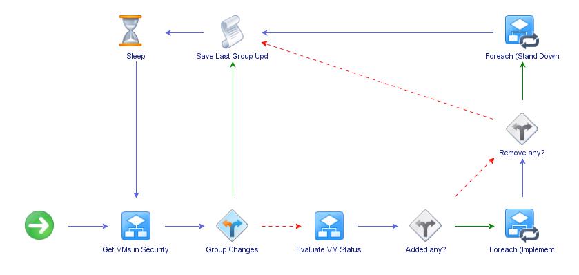 Automating a Multi-Action Security Workflow with VMware NSX - Network ...