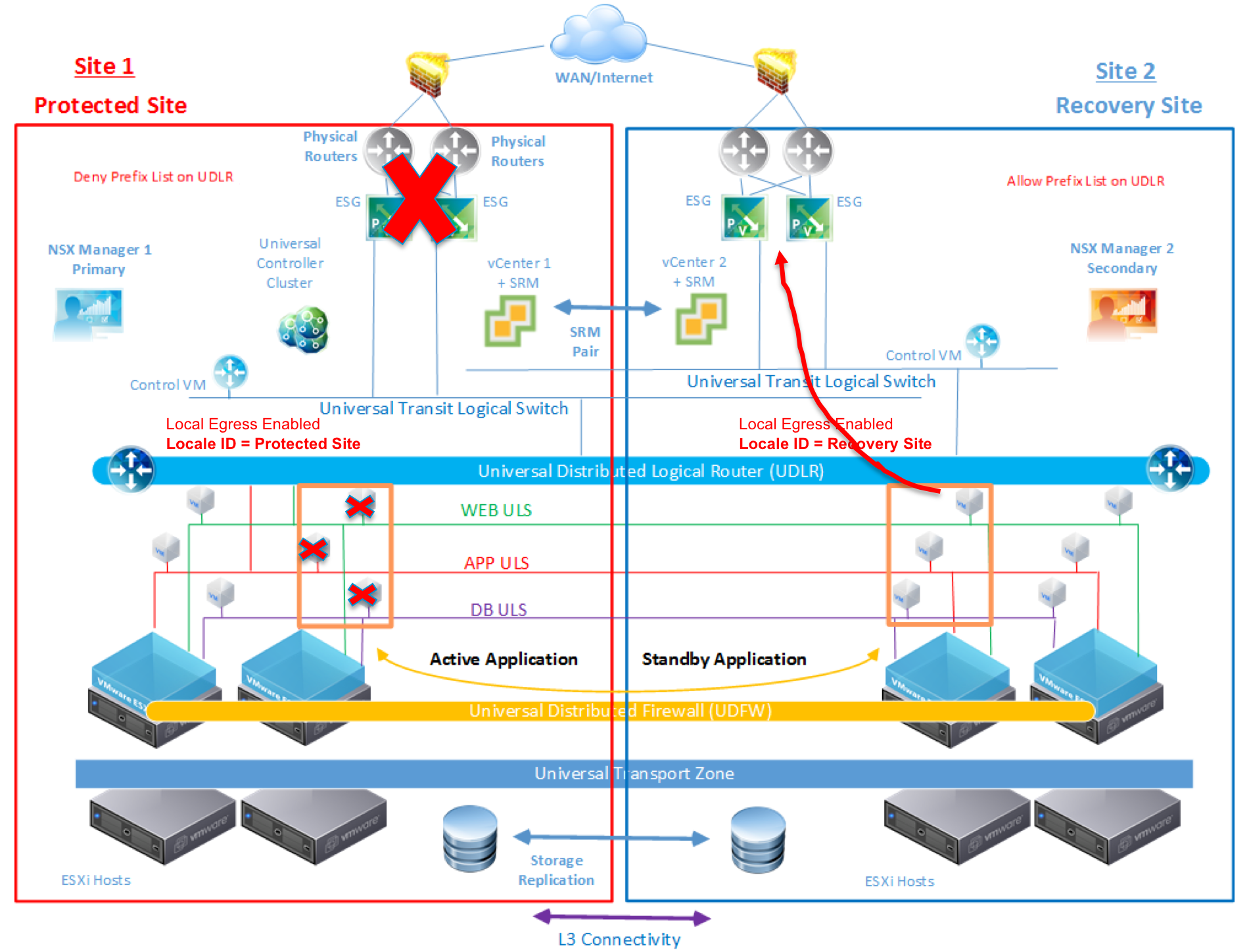 Enhanced Disaster Recovery with Cross-VC NSX and SRM - Network and ...