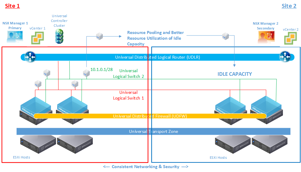 NSX-V: Multi-site Options and Cross-VC NSX Design Guide - Network and Security Virtualization ...