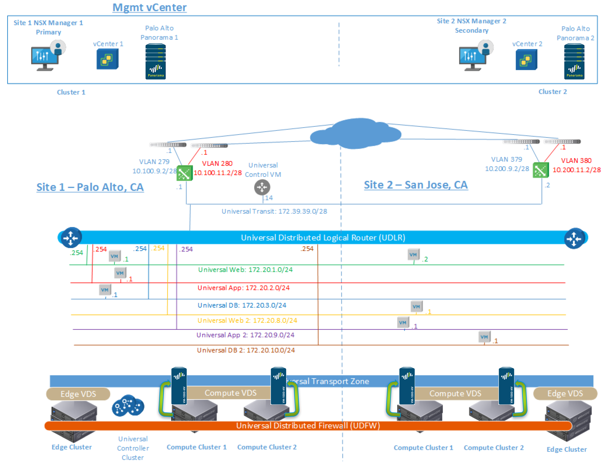 Multi-site with Cross-VC NSX and Palo Alto Networks Security - Network ...