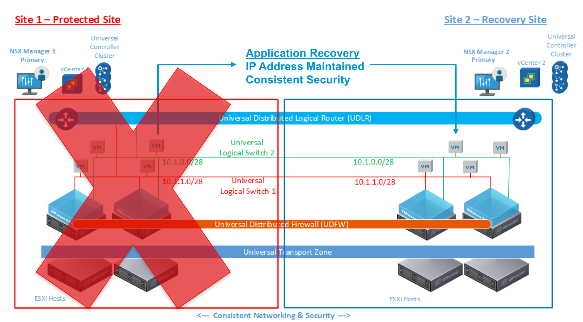 VMware NSX and SRM: Disaster Recovery Overview and Demo - Network and ...