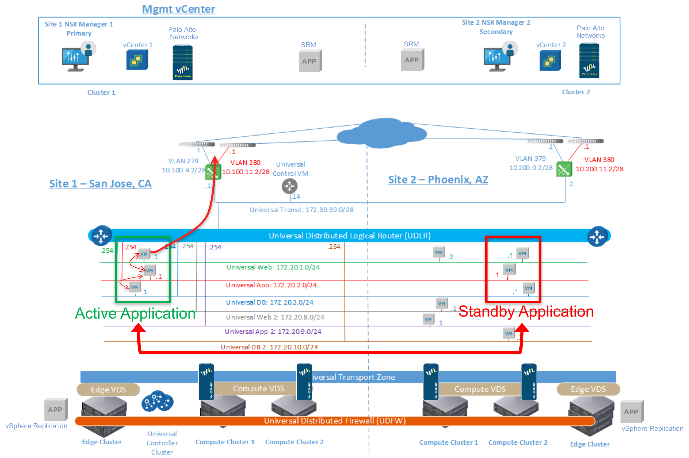 VMware NSX and SRM: Disaster Recovery Overview and Demo - Network and ...