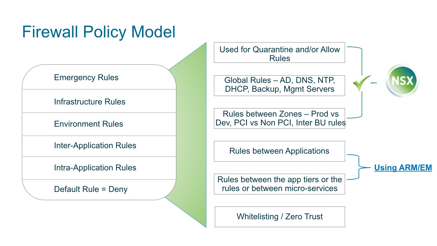 Micro-segmentation of Applications using Application Rule Manager ...