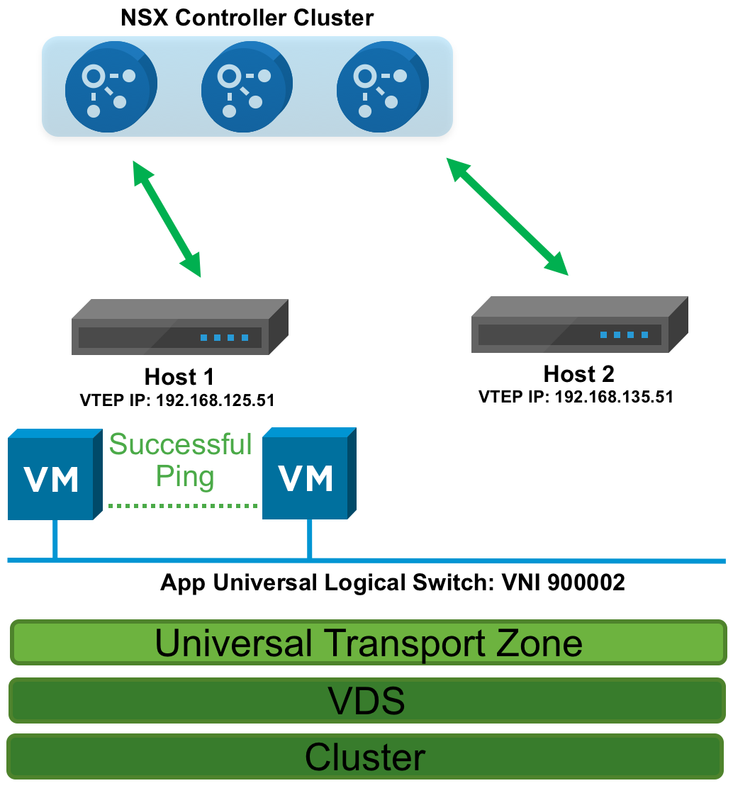 NSX-V 6.3: Control Plane Resiliency with CDO Mode - Network and ...