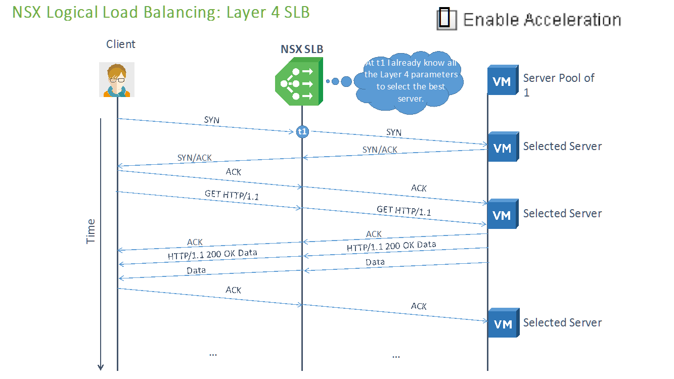 NSX Load Balancing – Accelerated Layer 4 Virtual Servers