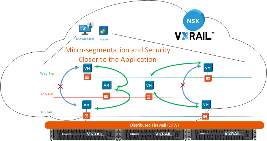VMware NSX-V: Security for VxRAIL Hyper-Converged Solutions - Network and Security ...