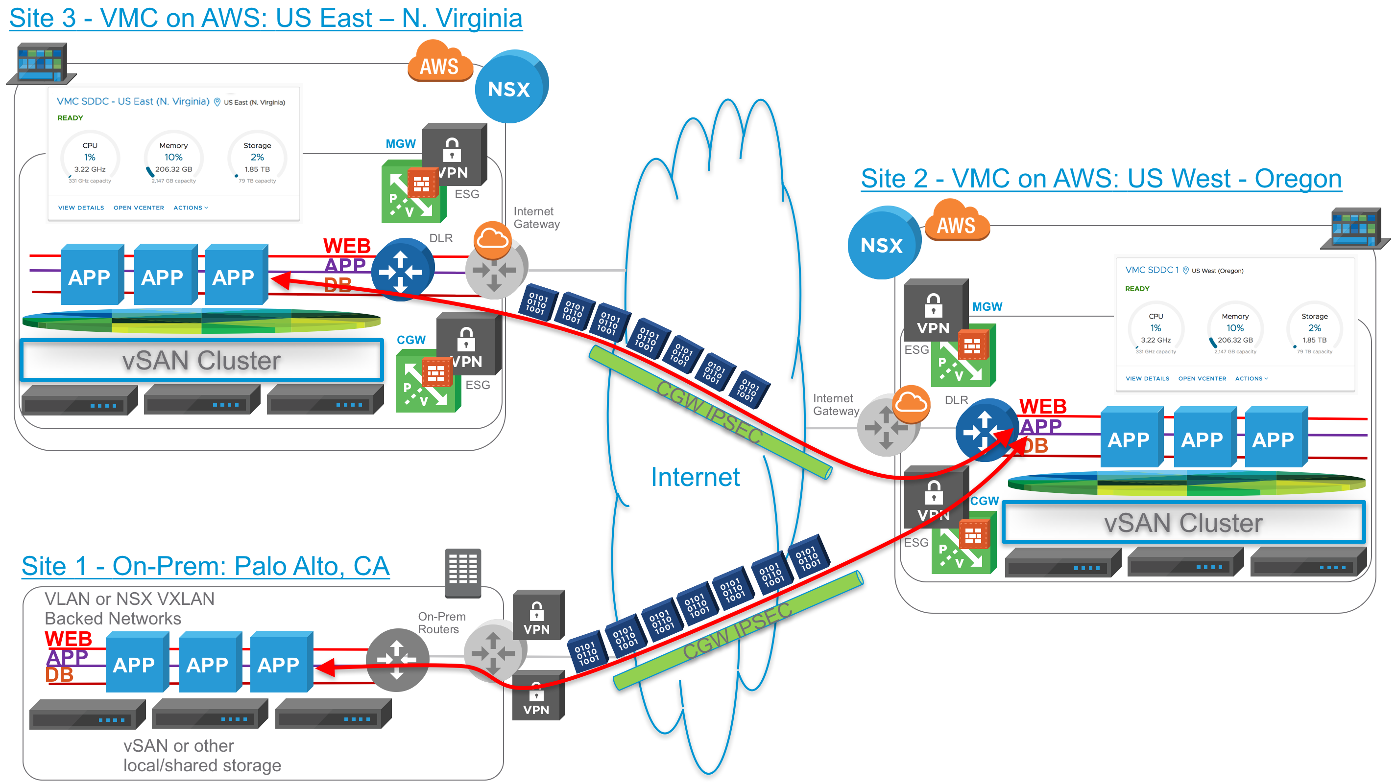 Connecting SDDCs Across Different AWS Regions