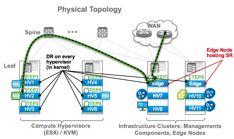Vmware Nsx T Distributed Routing And Centralized Routing
