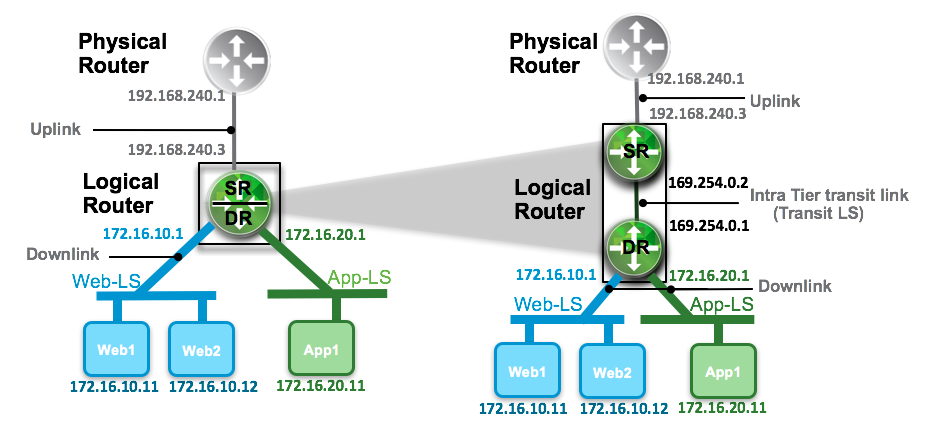 VMware NSX-T: Distributed Routing & Centralized Routing