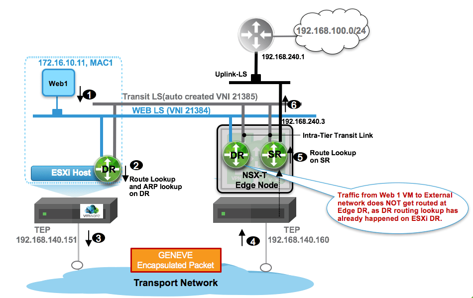 VMware NSX-T: Distributed Routing & Centralized Routing