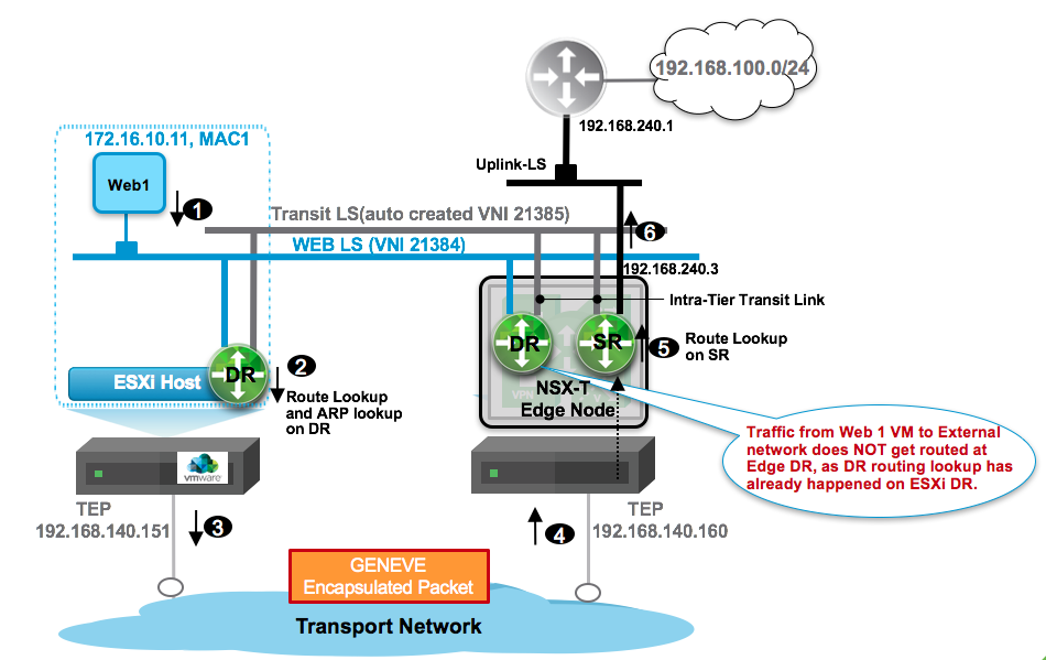 VMware NSX-T: Distributed Routing & Centralized Routing