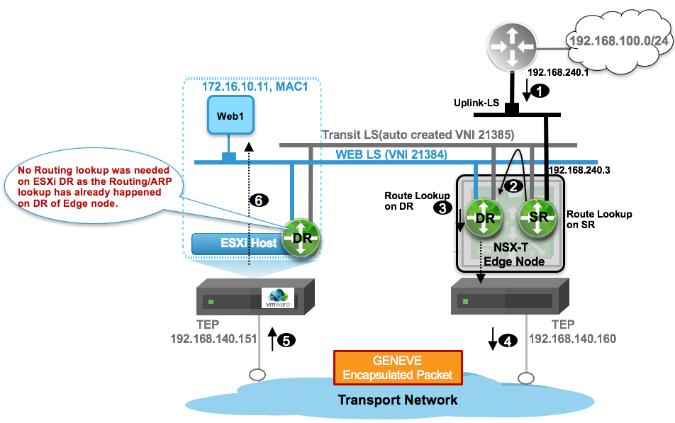 VMware NSX-T: Distributed Routing & Centralized Routing