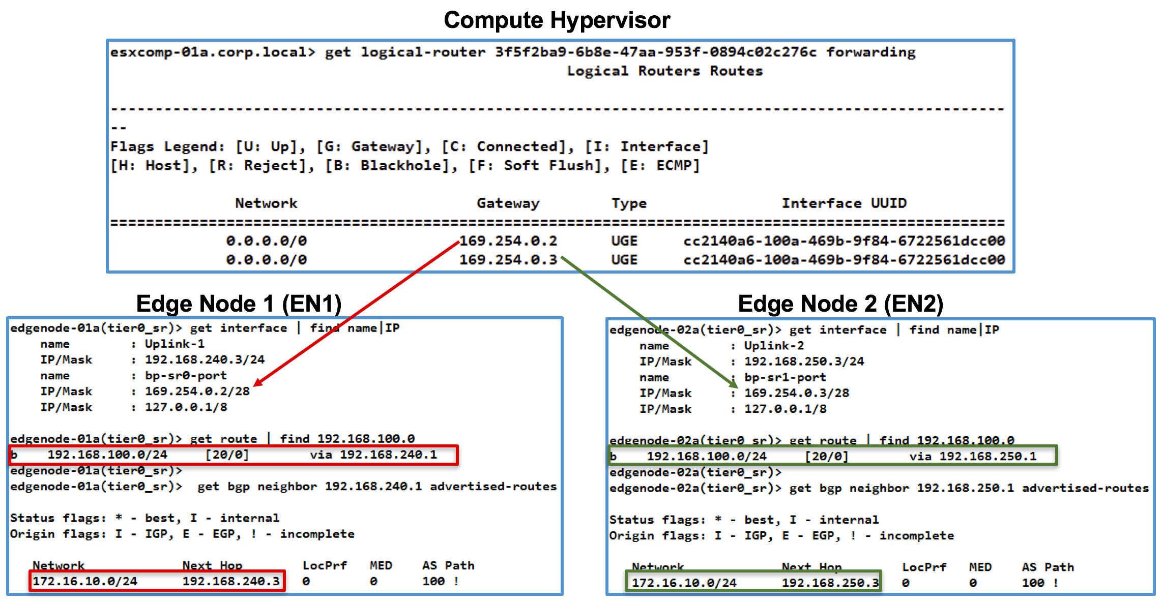 VMware NSX-T: Distributed Routing & Centralized Routing